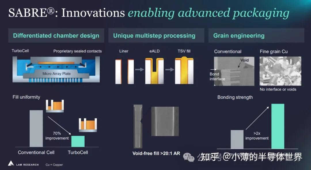 3分钟快速了解Lam RESEARCH的2025 Investor Day报告关于最新前沿技术亮点（第三期） - 知乎