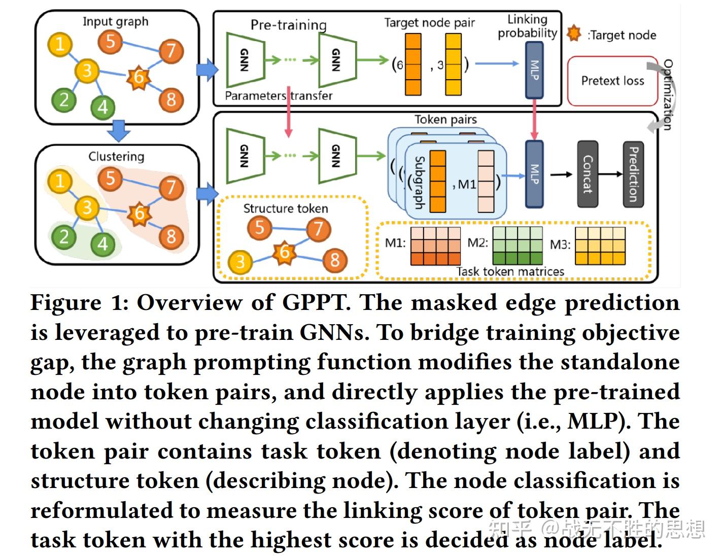 GPPT: Graph Pre-training and Prompt Tuning to Generalize Graph Neural Networks - 知乎