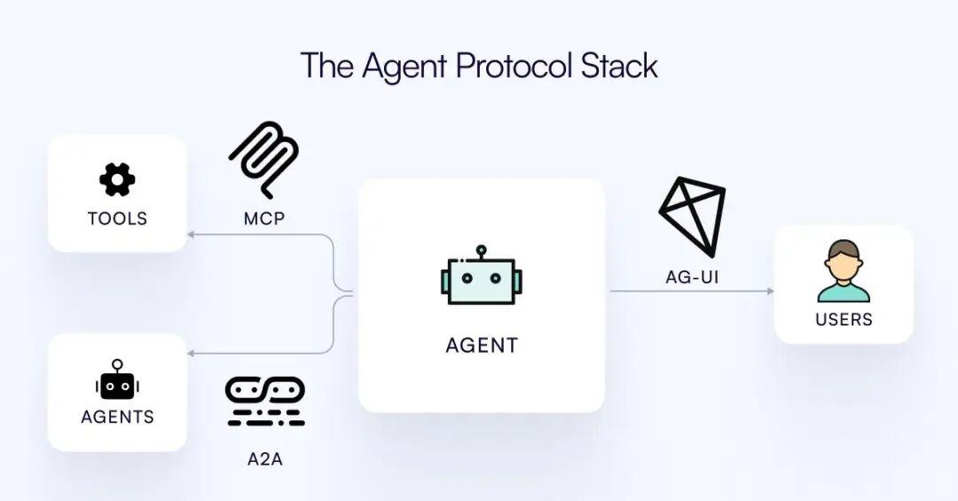9.8K Star 开源Agent交互协议AG-UI：AI Agent接入只需一条命令，LangGraph、CrewAI官方合作 - 知乎