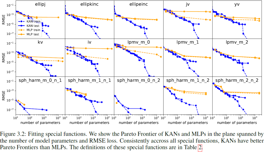 （2024，KAN，MLP，可训练激活函数，样条函数，分层函数）Kolmogorov–Arnold 网络 - 知乎