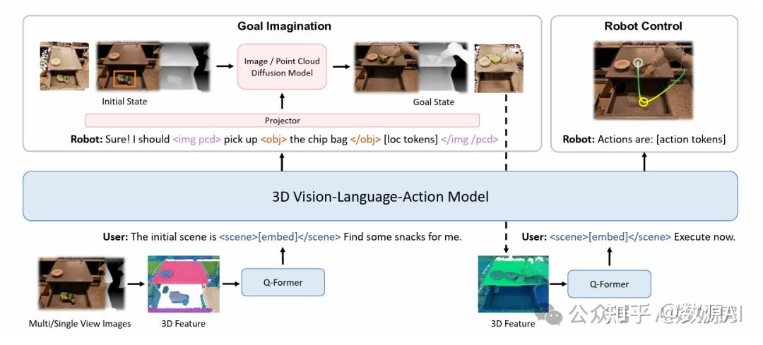 LLM+3D具身扩散构建世界模型！上海交大提出3D-VLA - 知乎
