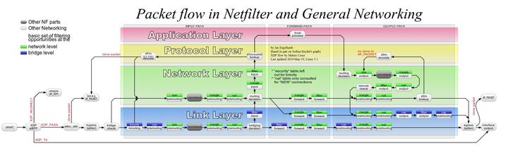 手撕Linux网络——Linux虚拟网络设备与netfilter框架汇总 - 知乎