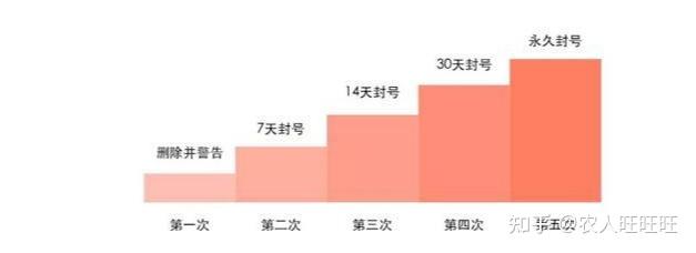 如果被人举报，微信会不会封号？ - 知乎