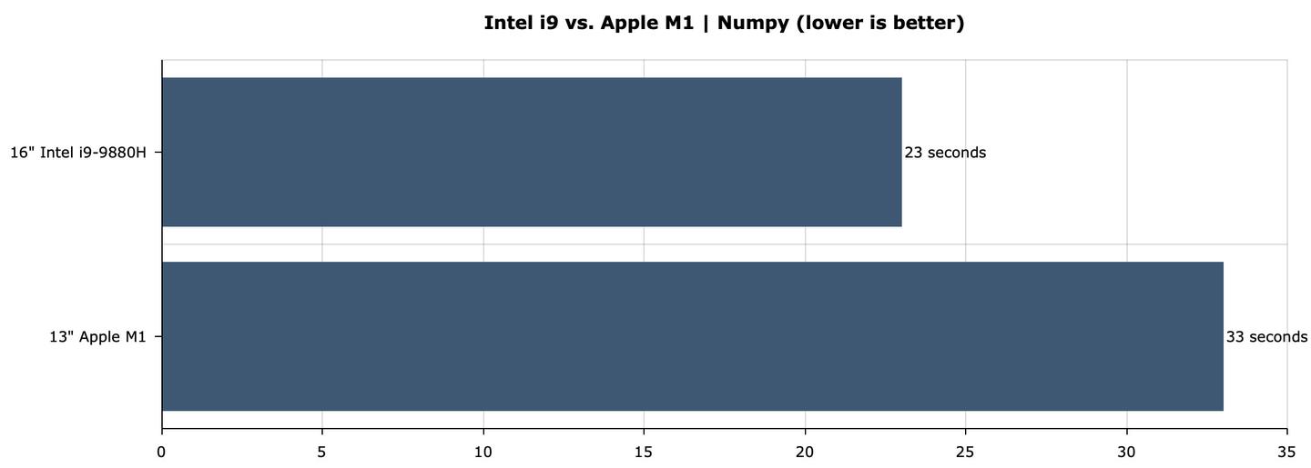 M1 MacBook Pro vs. Intel i9 MacBook Pro，数据科学终极笔记本之战 - 知乎