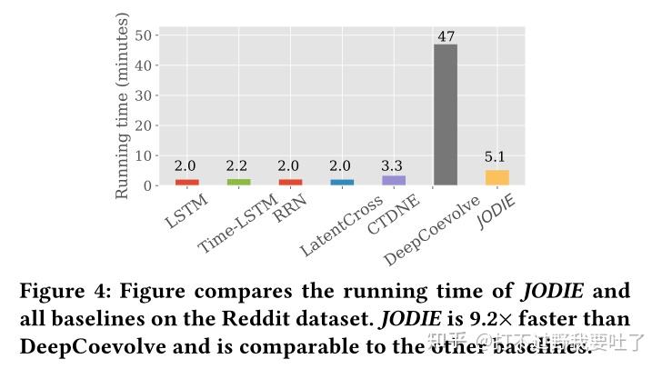 论文阅读 Predicting Dynamic Embedding Trajectory in Temporal Interaction Networks - 知乎