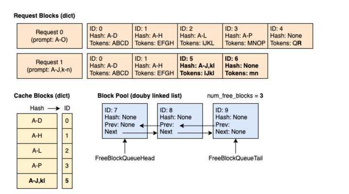 Prefix Caching 详解：实现 KV Cache 的跨请求高效复用 - 知乎