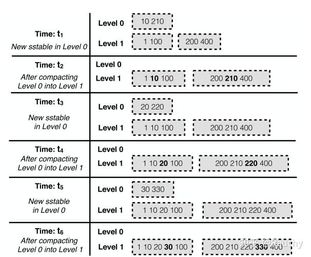 KV存储（四）LSM Tree Compaction设计与优化 - 知乎