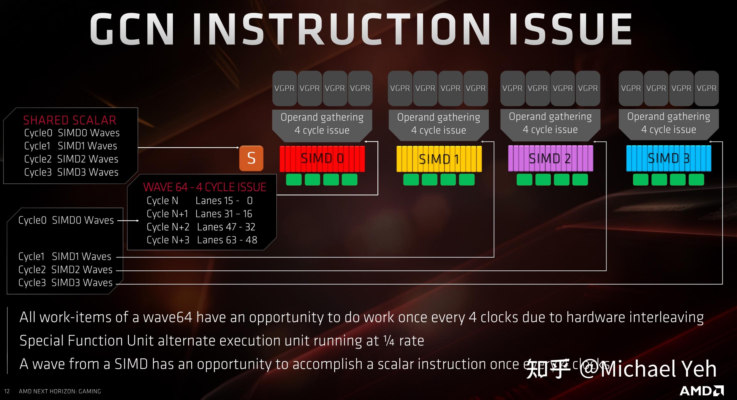 从RDNA了解AMD GPU - 知乎