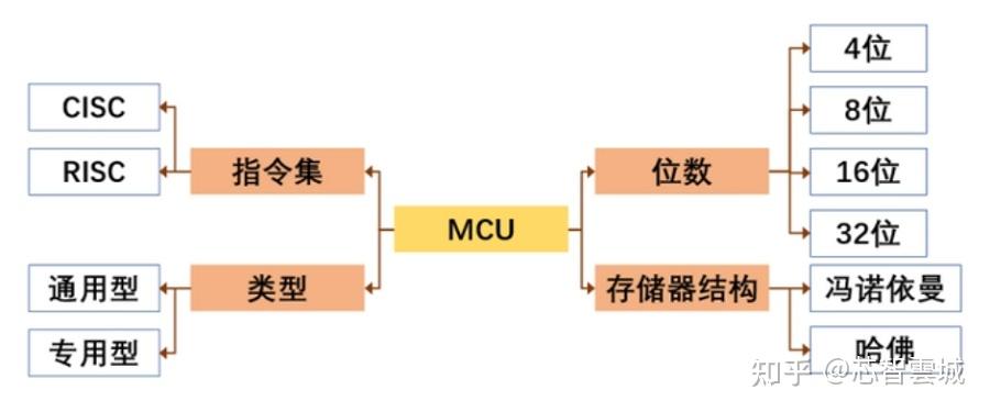 一文详解MCU基础知识，MCU选型不用愁。 - 知乎