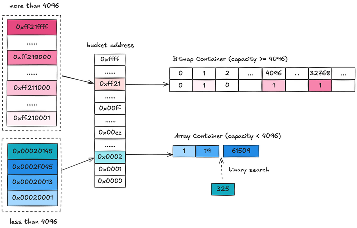 Roaring Bitmap 及其应用 - 知乎