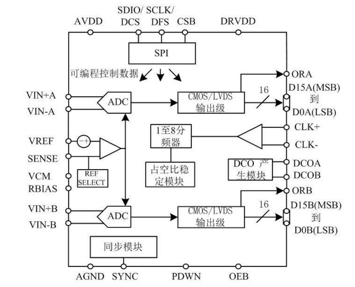 双通道、16 位、125 MSPS 模数转换器ADCP216|替代AD9258和AD9268 - 知乎