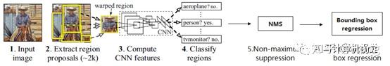 一文详解R-CNN、Fast R-CNN、Faster R-CNN - 知乎