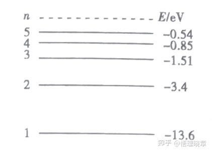高中物理《 应用玻尔理论分析氢原子能级、轨道及氢光谱的方法》 - 知乎
