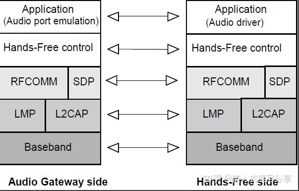 蓝牙电话HFP协议 - 知乎