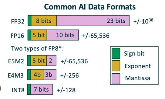 FP8 训练与AI 芯片 - 知乎