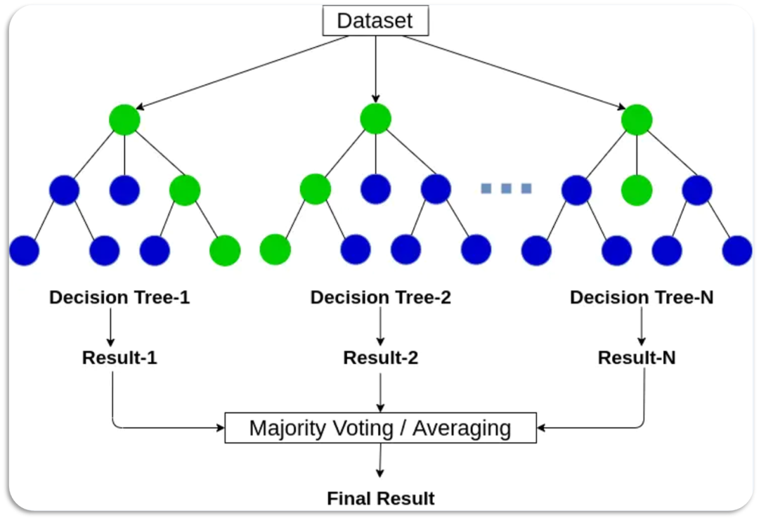 一文带您了解随机森林分类和回归模型：Python示例 - 知乎