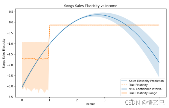 因果推断笔记——因果图建模之微软开源的EconML（五） - 知乎
