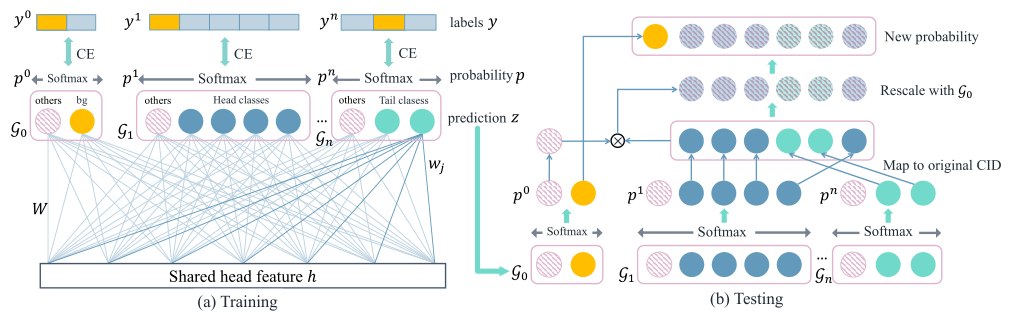 检测中的数据长尾效应（long tail） - 知乎