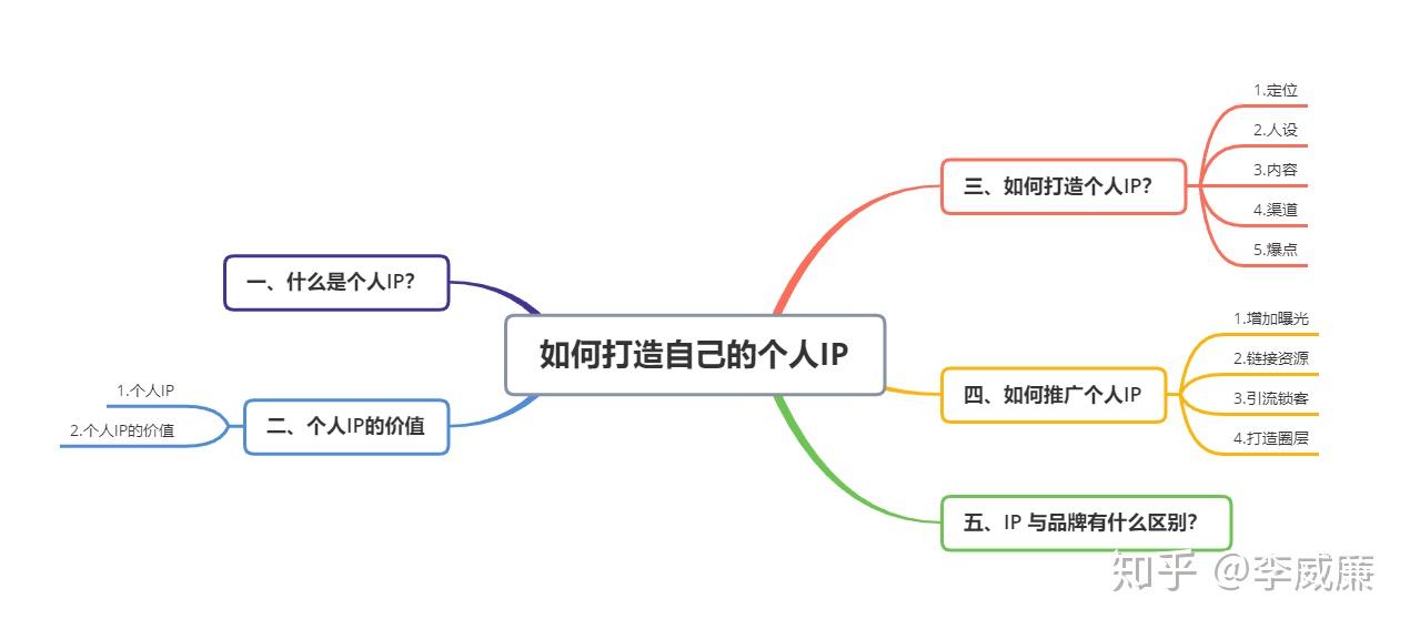 如何打造自己的个人IP - 知乎