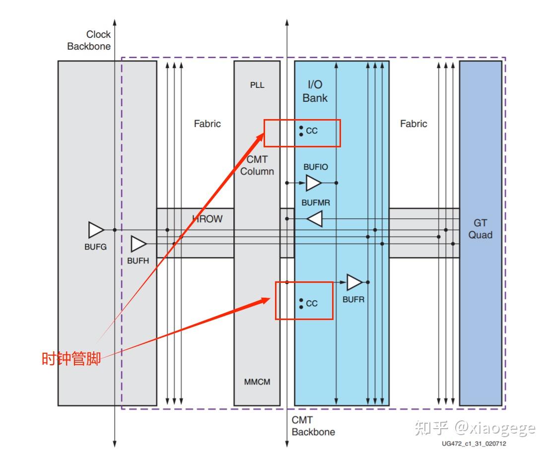 7-Series时钟资源 - 知乎