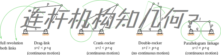 第四十一章 双摇杆 （double rocker）与铰心连杆机构（focal linkage） - 知乎
