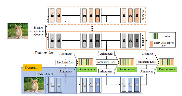 Meal:Multi-Model Ensemble via Adversarial Learning - 知乎