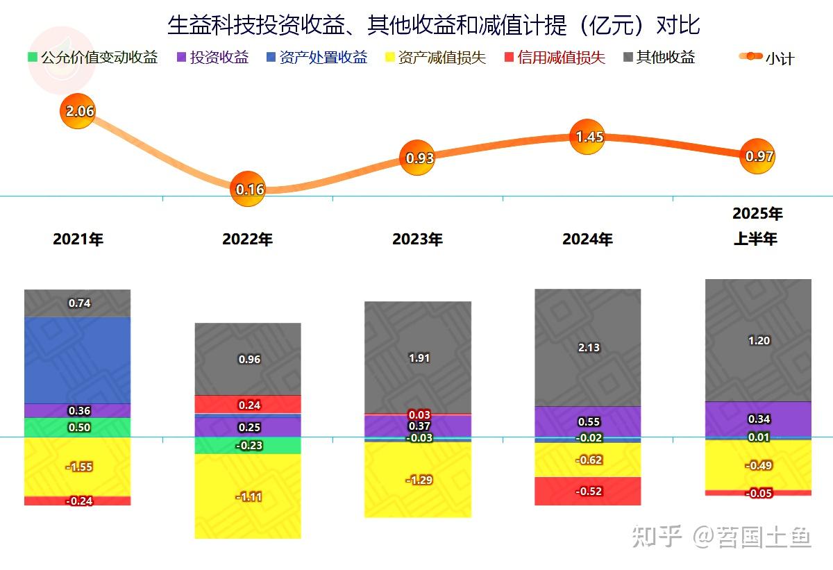 生益科技2025年上半年业绩再创新高，收益率等方面还需要努力 - 知乎