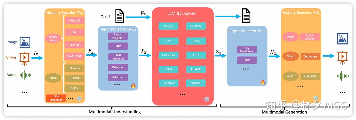 多模态大模型入门指南-长文慎入【持续更新】 - 知乎