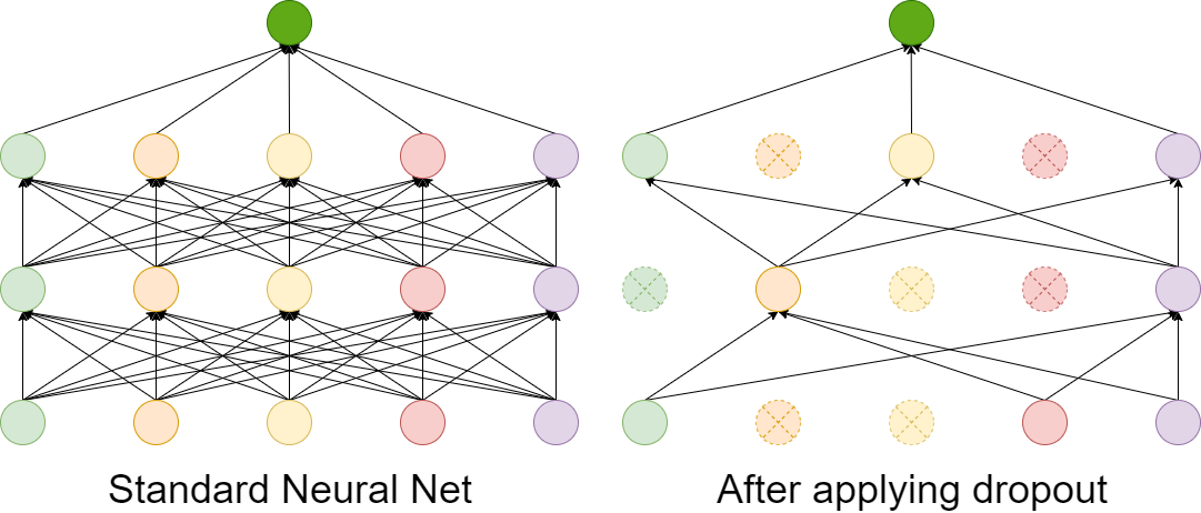 dropout原理解析 - 知乎