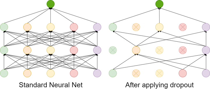 dropout原理解析 - 知乎