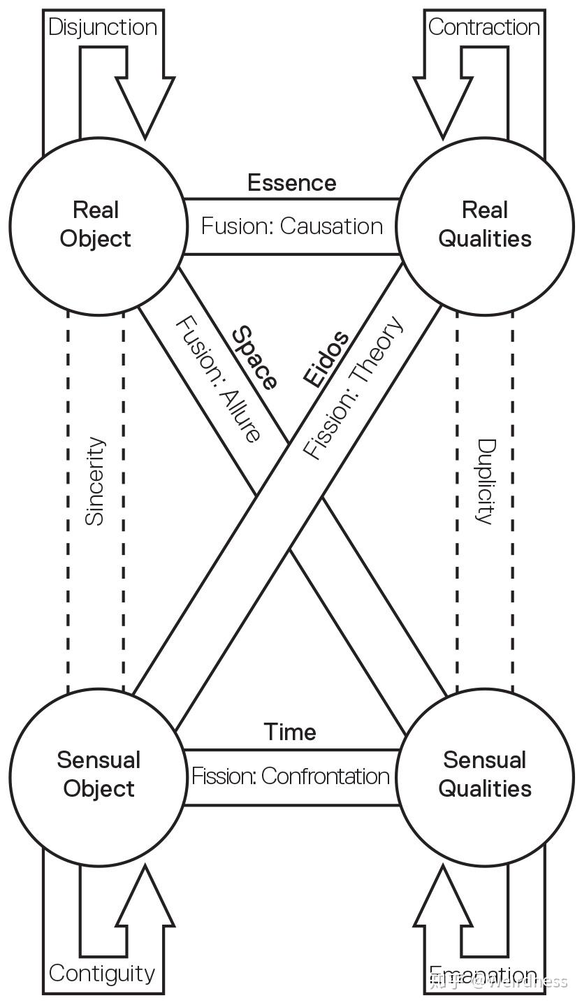 什么是OOO（Object-oriented ontology）？ - 知乎