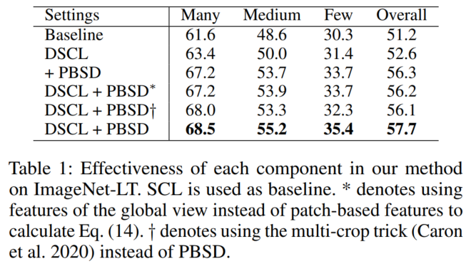 [AAAI2024] Decoupled Contrastive Learning for Long-Tailed Recognition - 知乎