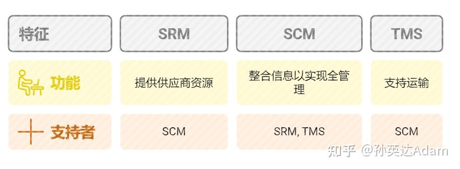 供应链、采购、物流分不清？SRM、SCM、TMS 到底是干啥？一篇全讲明白！ - 知乎