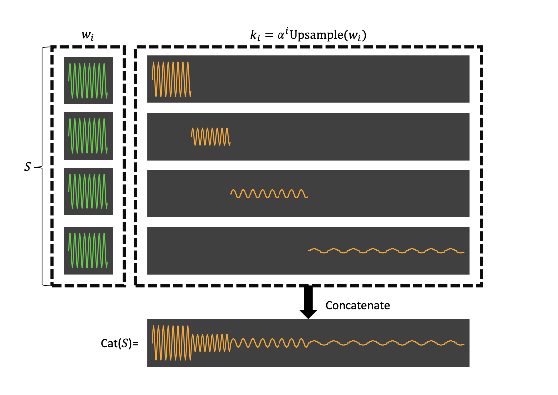 [ICLR'23] What makes convolutional models great on long sequence modeling? - 知乎