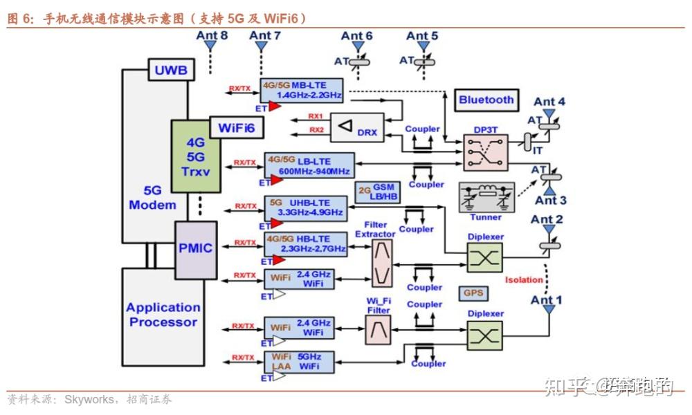 射频前端（Radio Frequency Front-End，RFFE）是无线通信模块的核心组件 - 知乎