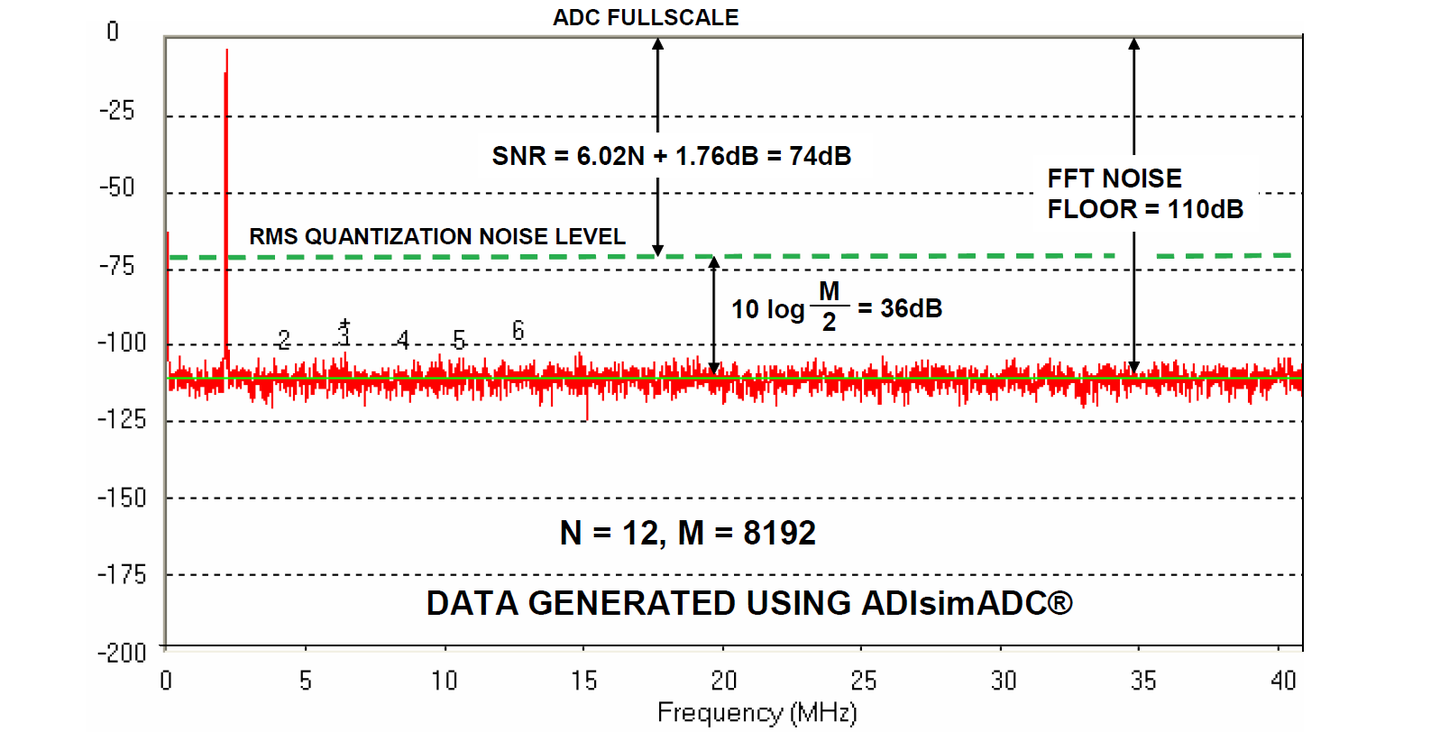 ADC的动态参数 SINAD,ENOB,SNR,THD,THD+N,SFDR - 知乎