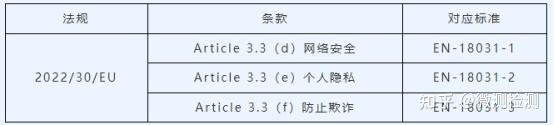 欧盟RED指令网络安全标准公布-EN 18031 - 知乎
