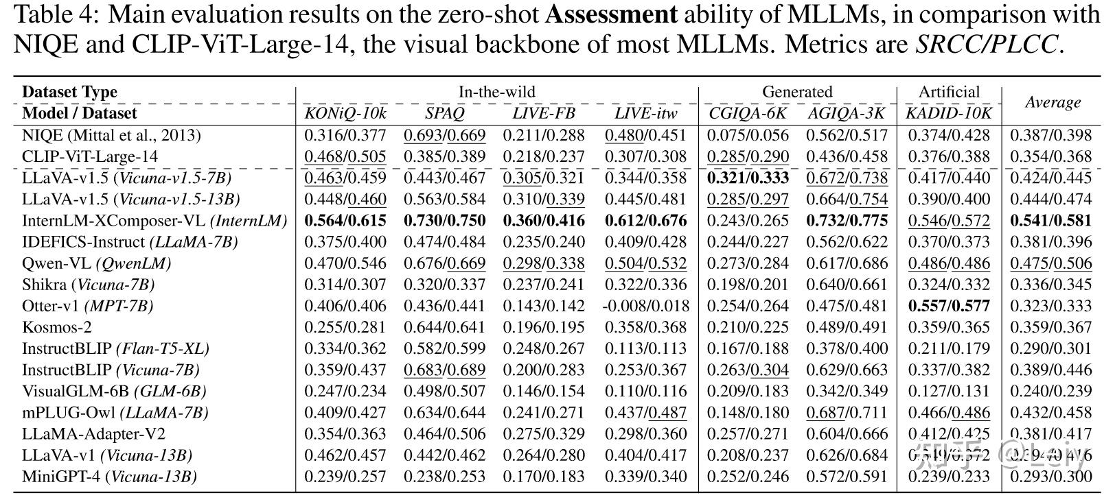 Q-BENCH: A BENCHMARK FOR GENERAL-PURPOSE FOUNDATION MODELS ON LOW-LEVEL VISION - 知乎