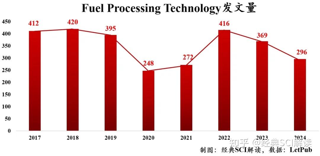 Fuel Processing Technology 期刊建议投稿吗？你的经历如何？ - 知乎