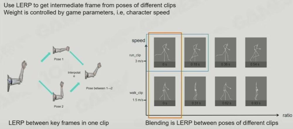 Games104 现代游戏引擎（8）高级动画技术：动画树、IK和表情动画 - 知乎