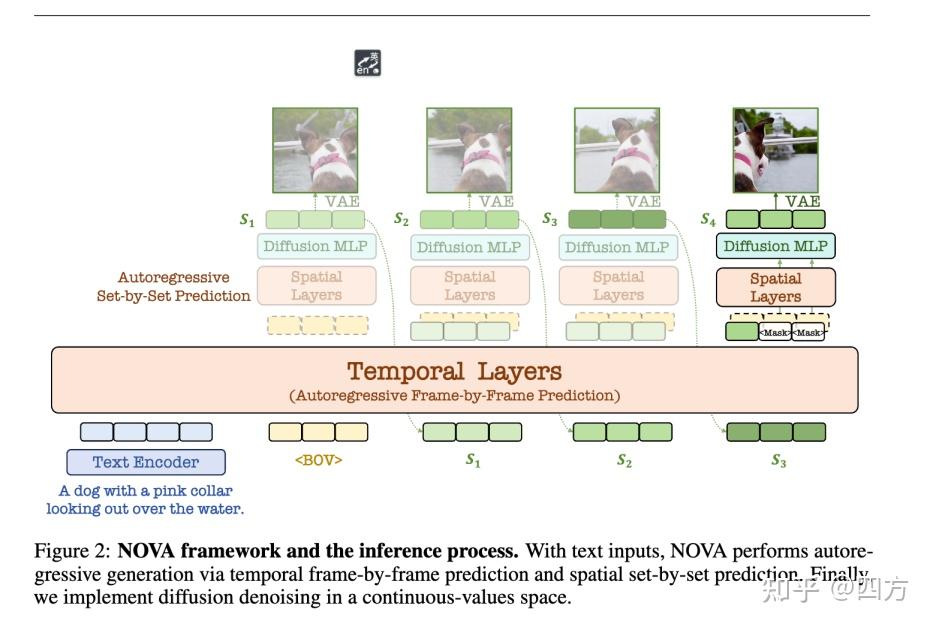 arXiv简读 2024.12.24 -- Diffusion和AR的结合做图片生成或须关注训练和推理cost - 知乎