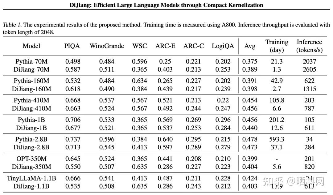 华为联合北大推出“DiJiang”架构：大模型训练成本最大压缩50倍而性能保持不变 - 知乎
