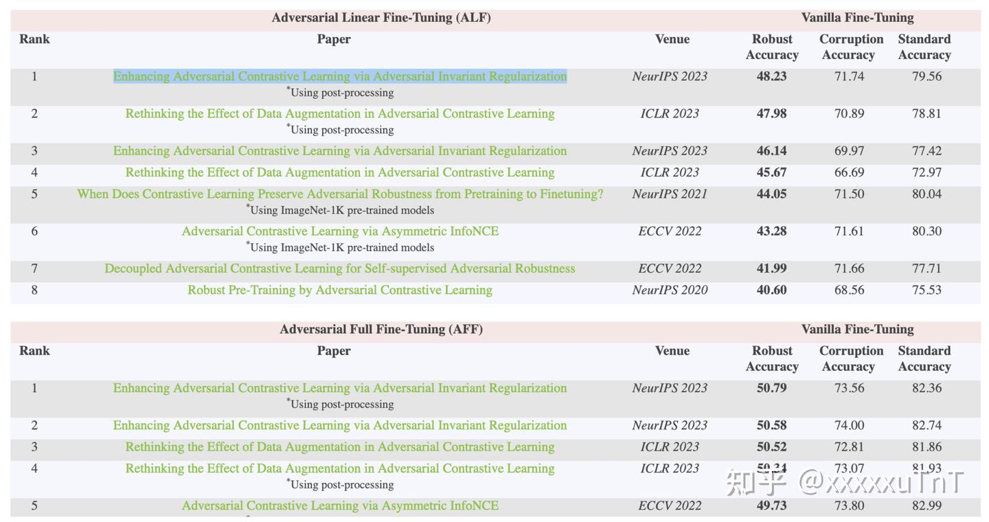 [NeurIPS'23 Spotlight and Poster] 2篇对抗对比学习 (Adversarial Contrastive Learning) 论文导读 - 知乎