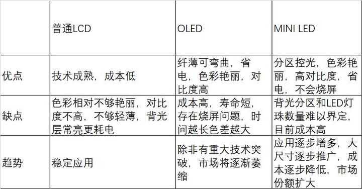 普通LCD/OLED/MINI LED 的优缺点及未来趋势： - 知乎