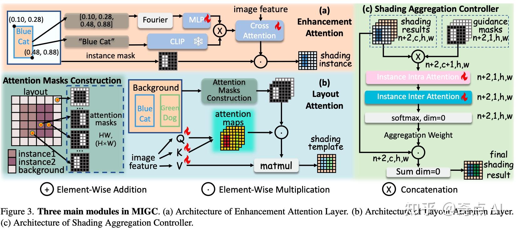 CVPR 2024 | MIGC：文本到图像合成的多实例控制 - 知乎