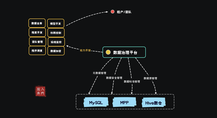 与数据库的十年 | 从MySQL到TencentDB，带你实现数据治理平台 - 知乎