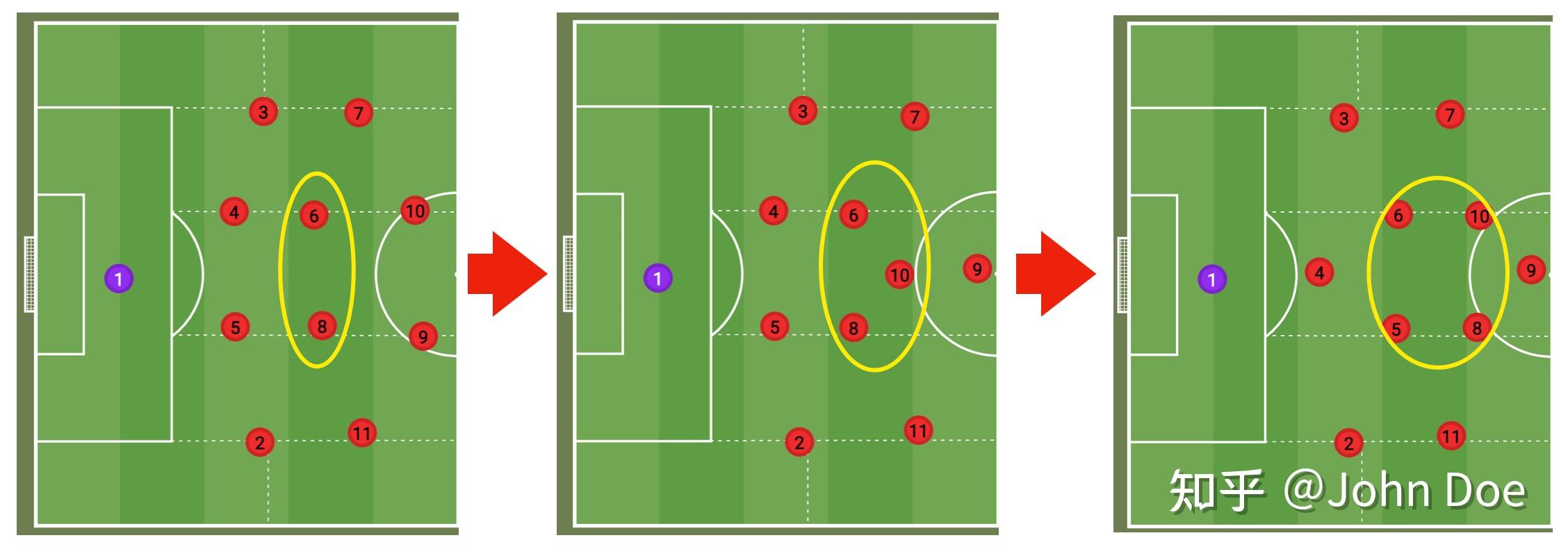足球的4231阵型有什么优缺点？ - 知乎