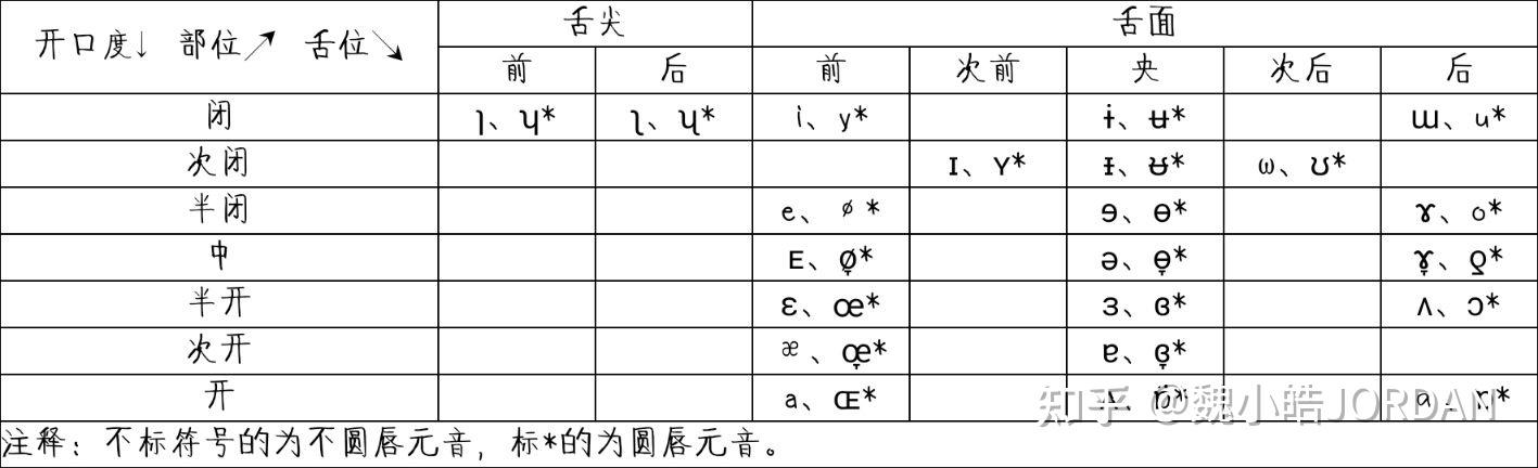 “哦”这个字打出来输入的是o，然而汉语拼音里面“o”读“窝”，为什么我真的糊涂了！? - 知乎