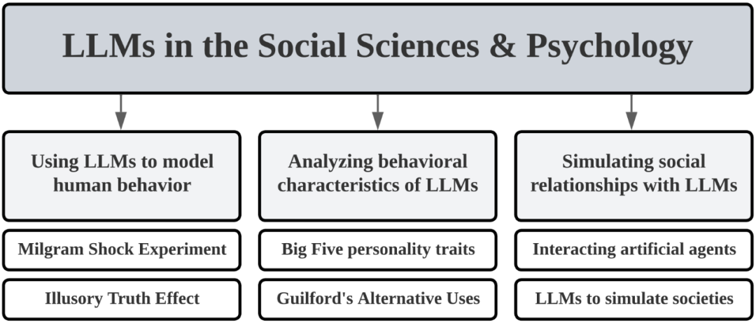 分析过688篇大模型论文，这篇论文综述了LLM的当前挑战和应用 - 知乎