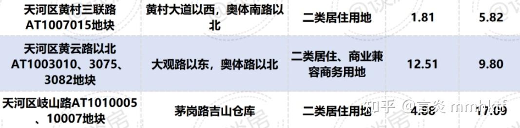 天河还有刚需地？奥体优托邦旁三联路地块将拍 - 知乎
